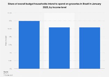 Intended budget share for groceries by income Brazil| Statista