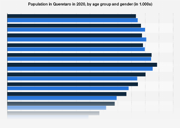 Population by age and gender Queretaro| Statista