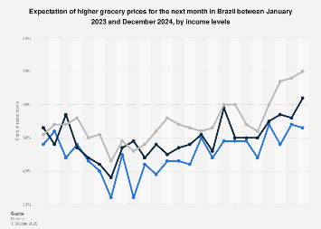 Perceived grocery inflation in Brazil by income| Statista