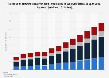 India: revenue of software industry by sector 2028| Statista