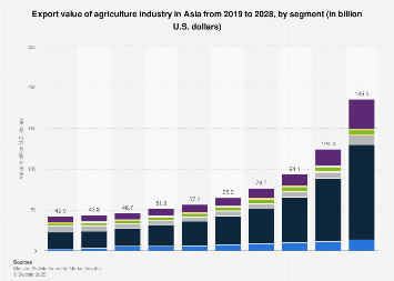 Asia: agriculture export value by segment 2028 | Statista