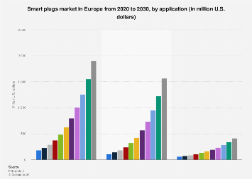 Smart plugs market 2030, by application| Statista