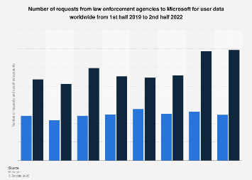 Microsoft user data requests worldwide 2022| Statista