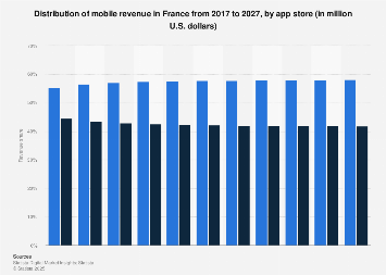 France app revenue share by app store 2027| Statista