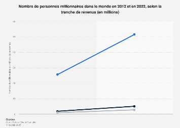 Nombre de millionnaires dans le monde 2012-2022| Statista