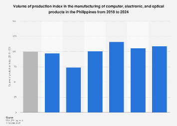 Philippines: computer and electronic manufacturing production index ...