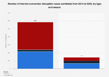 Global internet shutdowns by type and reason 2024| Statista
