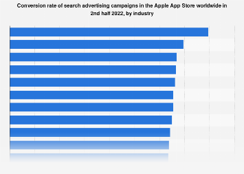 Apple App Store ads conversion rate 2022 | Statista