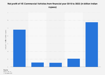 VECV: net profit 2023 | Statista