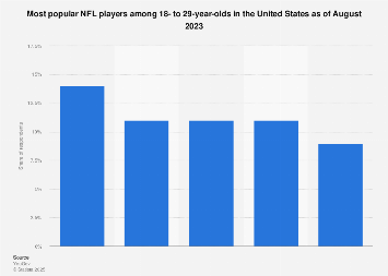 Most popular NFL players among Millennials 2023| Statista