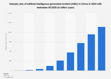 China: AIGC industry size 2022-2030| Statista