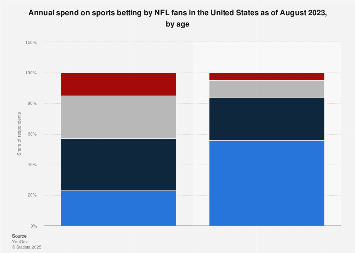 Sports betting spending by NFL fans 2023| Statista