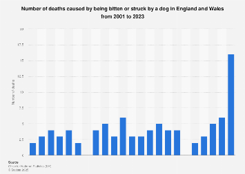 Fatal dog attacks England and Wales 2023| Statista