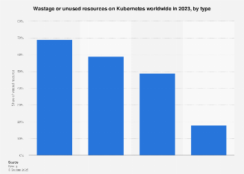 Kubernetes resource wastage worldwide 2023 | Statista