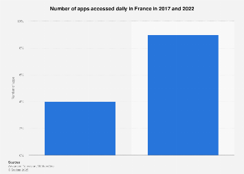 France daily apps accessed 2022 | Statista