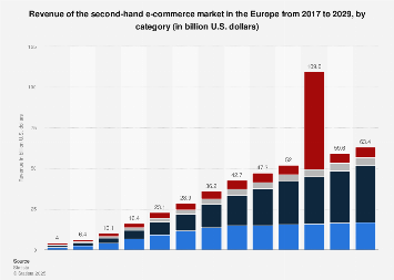 Europe: second-hand e-commerce revenue by category 2029| Statista