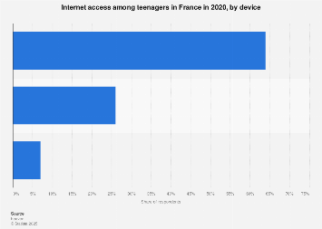 France teens internet access by device 2020 | Statista