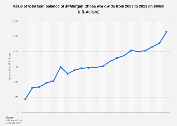 JPMorgan Chase: total loan balance 2003-2023| Statista
