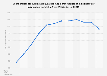 Global disclosed user data Apple requests 2023| Statista