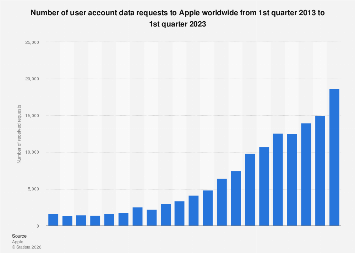 Global requests for Apple user data H1 2023| Statista