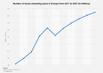 Number of music streaming users Europe 2017-2027| Statista