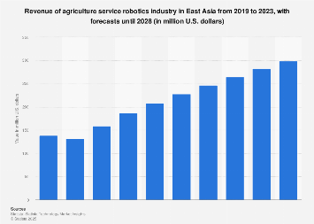 East Asia: agriculture service robotics industry revenue 2028| Statista