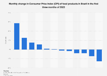 Brazil: CPI change for food items 2023| Statista