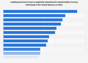 Main concerns impacting mental health of youth U.S. 2023| Statista