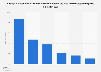 Brazil: food & drink items in the consumer basket| Statista