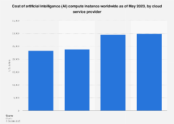 Cost of AI compute instance worldwide 2023| Statista