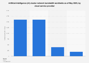 AI cluster network bandwidth worldwide 2023| Statista
