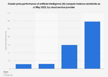 Cluster price-performance of AI compute instance worldwide 2023| Statista