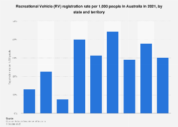 Australia: RV registration rate by state 2021| Statista