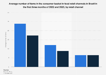Brazil: items in the consumer basket by food retail channels| Statista