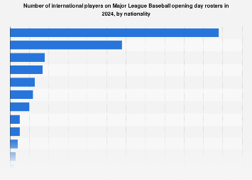 MLB international players on opening day 2024| Statista