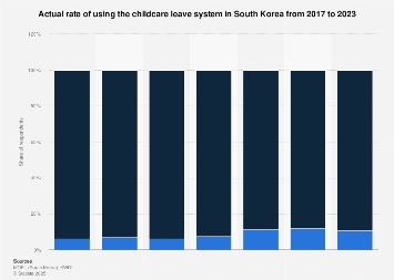 South Korea: childcare leave use rate | Statista