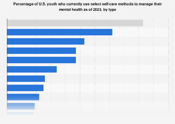 Self-care methods for mental health used by youth U.S. 2023| Statista