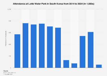 South Korea: Lotte Water Park attendance 2024| Statista