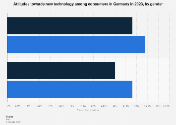 Consumer new technology use Germany , by gender| Statista