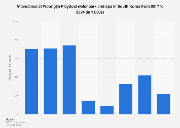 South Korea: Woongjin Playdoci water park attendance 2024| Statista
