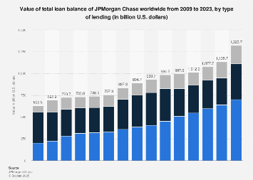 JPMorgan Chase: loan balance 2009-2023, by type| Statista