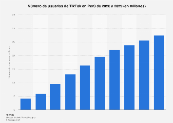 TikTok: número de usuarios en Perú hasta 2029| Statista