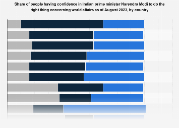 India: confidence in Modi by country 2023| Statista