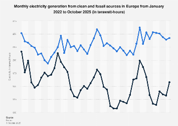 Europe: energy from clean and fossil sources 2025| Statista