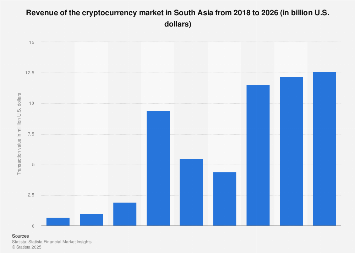South Asia: cryptocurrency market revenue 2026| Statista