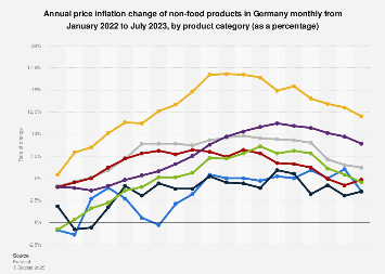 Price inflation of non-food products Germany by month 2022-2023| Statista