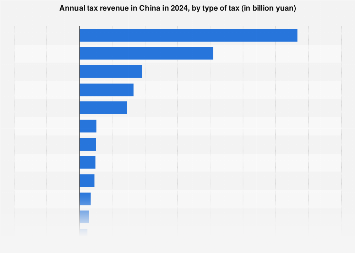 China: tax revenue by type 2024| Statista
