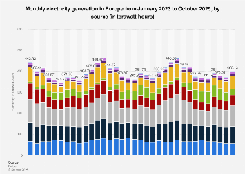 Monthly electricity generated by source Europe 2024| Statista