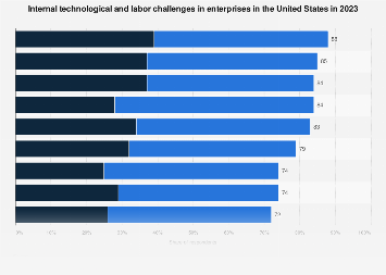 U.S. Internal challenges business transformation 2023 | Statista