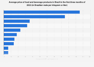Brazil: average price in food & drink| Statista